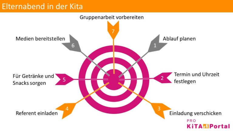 Elternabend in Kita und Kindergarten – das ist wichtig | Pro Kita Portal