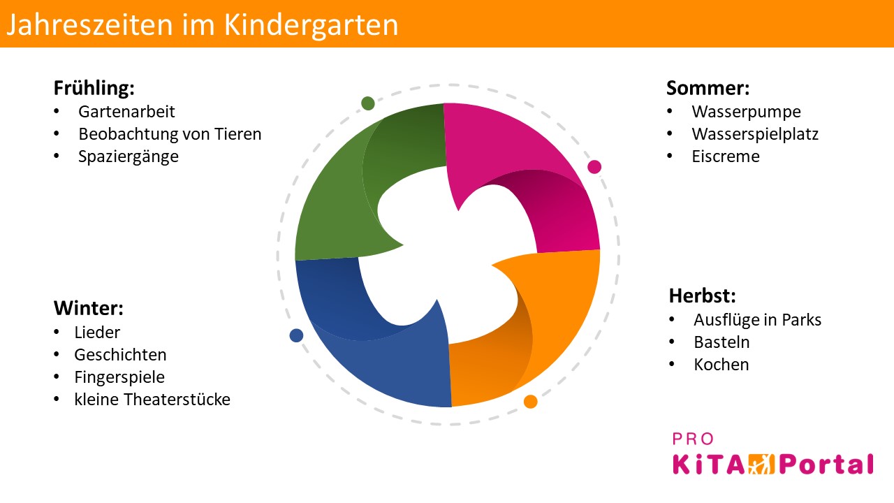 Die 4 Jahreszeiten im Kindergarten gestalten | Pro Kita Portal