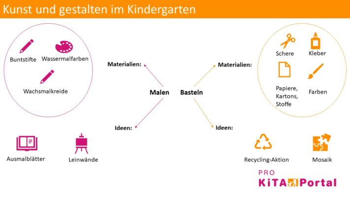 Kunst und Gestalten: Kreativität im Kindergarten | Pro Kita Portal