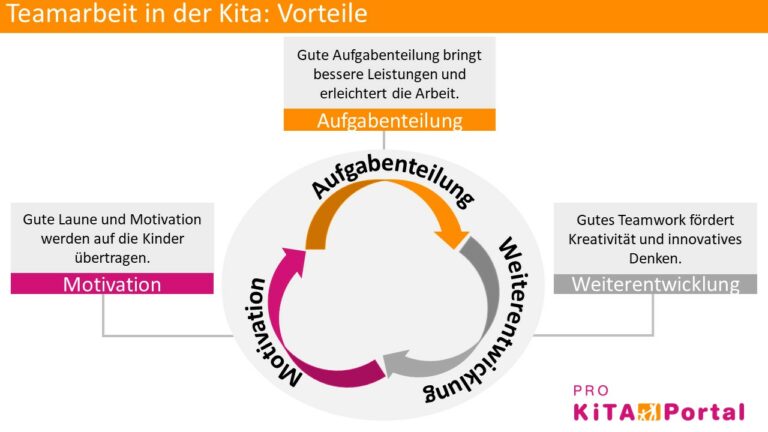 Teamarbeit in Kita und Kindergarten: So gelingt sie reibungslos | Pro ...