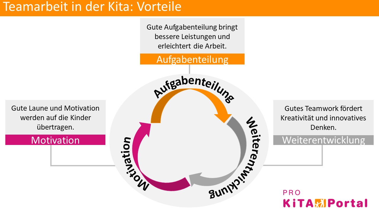 Teamarbeit in Kita und Kindergarten: So gelingt sie reibungslos | Pro ...