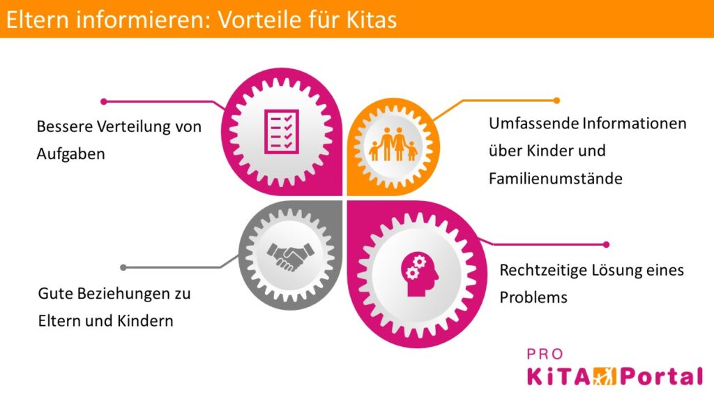 Eltern informieren: Informationen in der Kita richtig weitergeben | Pro ...