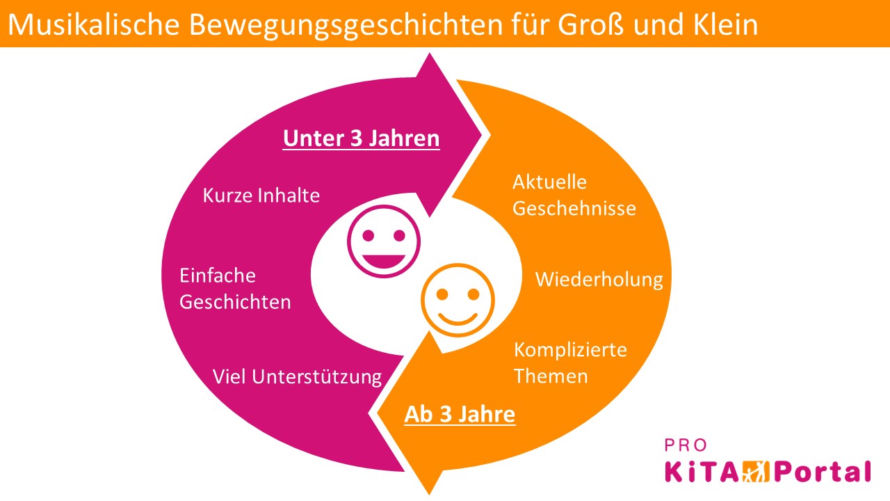 Musikalische Bewegungsgeschichten in der Kita | Pro Kita Portal
